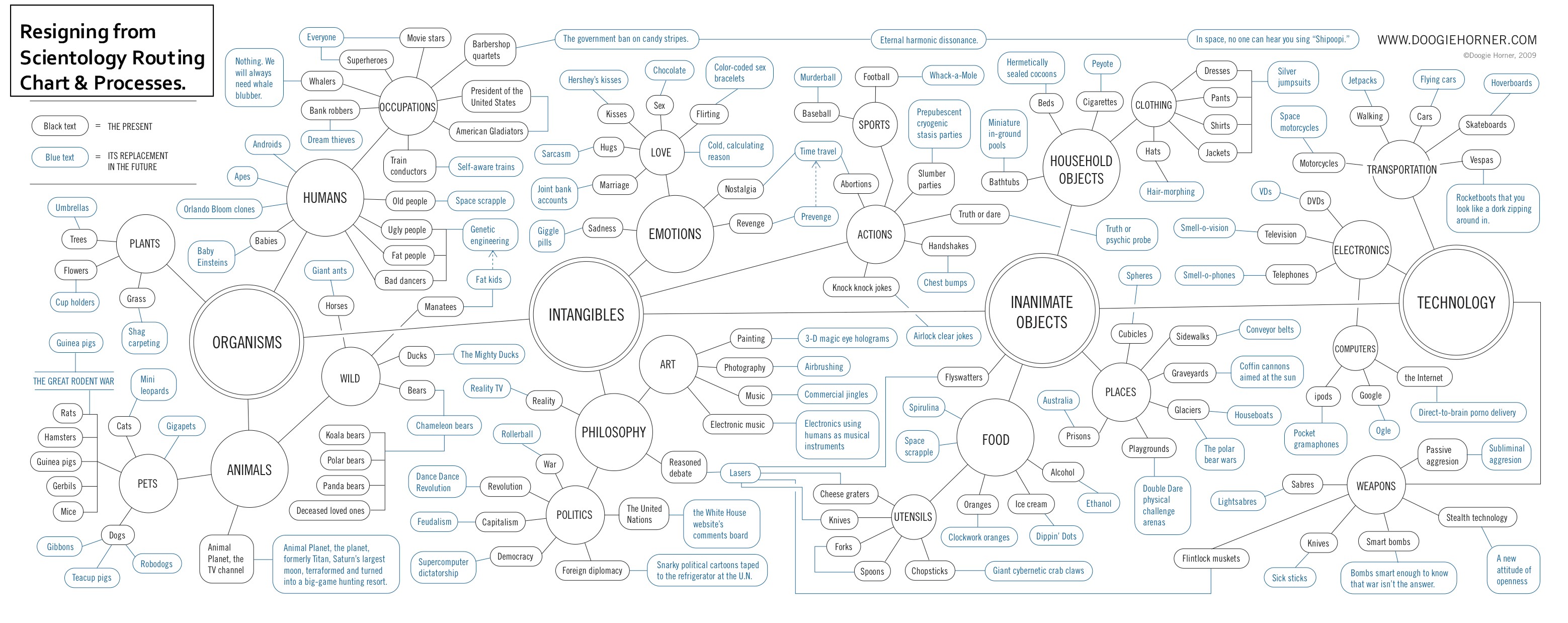 Resigning From Scientology: Routing Chart & Processes – OTVIIIisGrrr8!